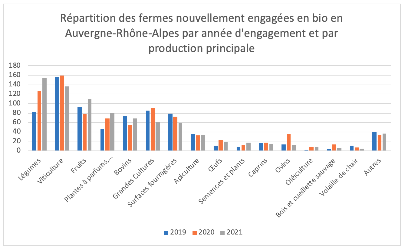 Quelle dynamique autour du bio pour les entreprises et fermes en ...