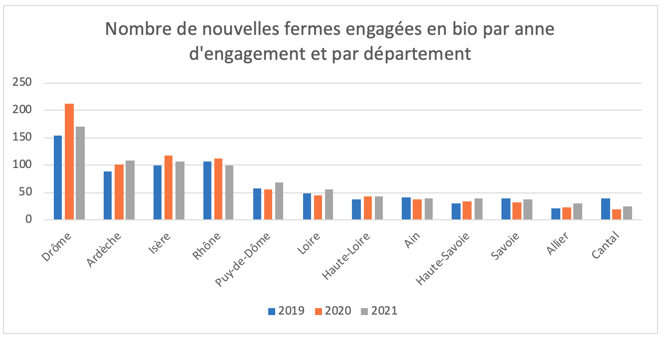 Quelle dynamique autour du bio pour les entreprises et fermes en ...